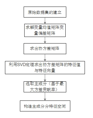 （无监督）Python实现PCA算法（数据特征降维）(学习笔记)_pca算法 python-CSDN博客